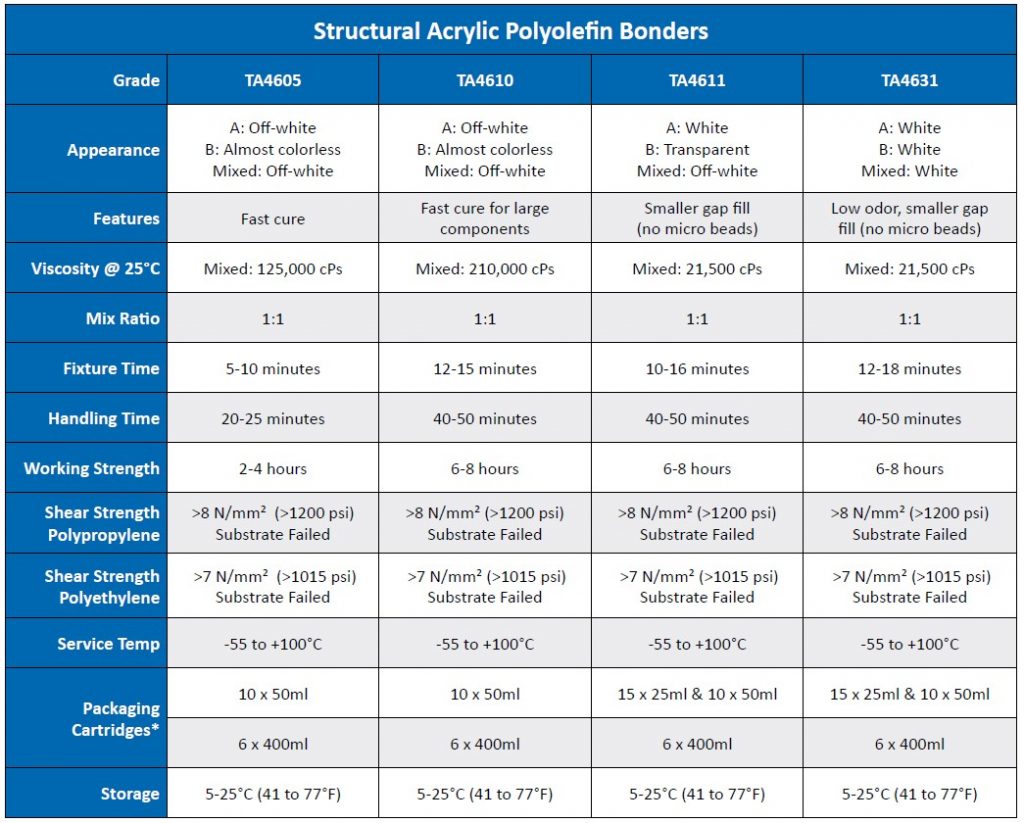 How to Bond Polypropylene | Permabond Adhesives